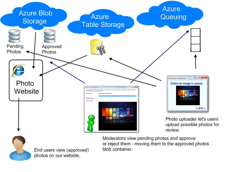 Article: Azure Storage • Michael Kennedy's Thoughts on Technology